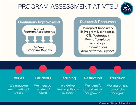 Culture Of Program Assessment Center For Teaching And Learning Innovation