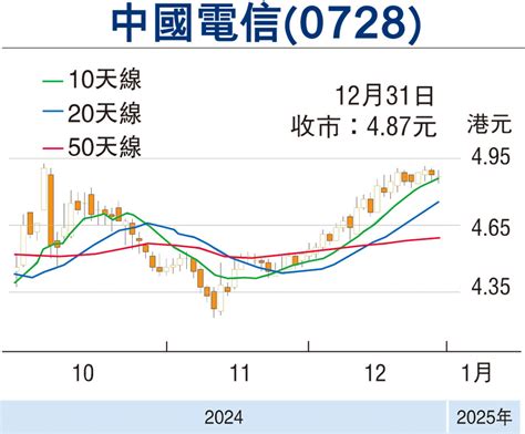 【股市領航】中特估再受市場追捧 中電信宜中長期部署 香港文匯報