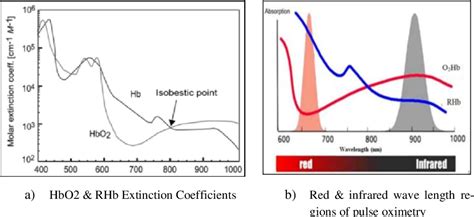 Figure 2 From Smart Non Invasive Hemoglobin Measurement Using Portable Embedded Technology