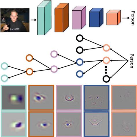Illustration Of Our Hierarchical Decomposition Process The Number For