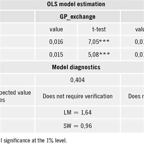 Simple Regression Model For Of And Gp All Download Scientific Diagram
