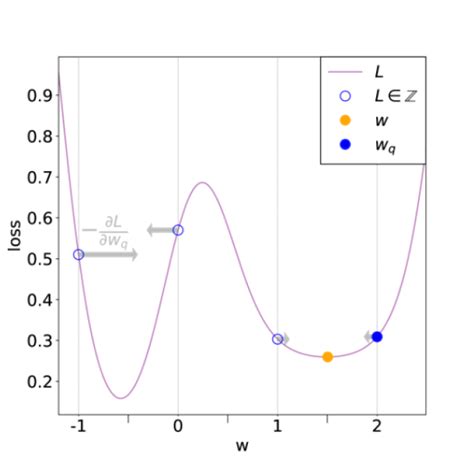 Integer Quantization For Deep Learning Inference Principles And