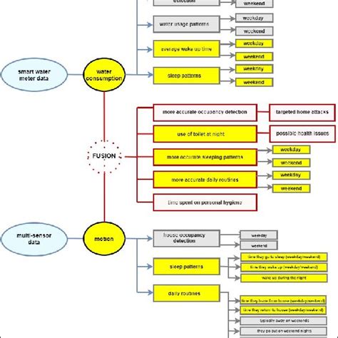 Possible Inferences From Smart Water Meter And Motion Sensor Data