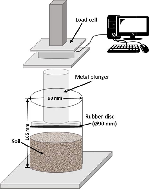 Selection Of A Stressbased Soil Compaction Test To Determine Potential Impact Of Machine Wheel