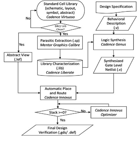 Figure From Essential Standard Cell Library Composition Semantic Scholar