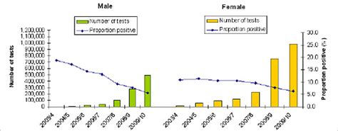 BBC Mark Easton S UK Why Rising Sex Infection Figures May Be Good News