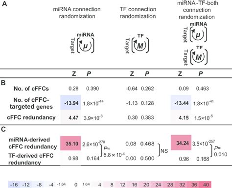 Comparison Of Z And P Values Among Three Types Of Randomization A Download High Quality