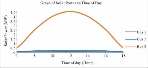 Solar Power Injection At Each Bus In Case 2 Download Scientific Diagram