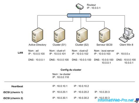 Créer un cluster de basculement de serveurs de fichiers sous Windows