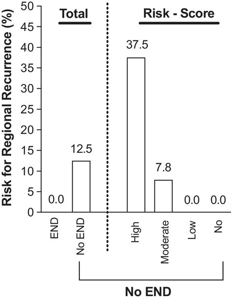 Risk For Regional Recurrence The Risk For Occurrence Of A Regional Download Scientific Diagram