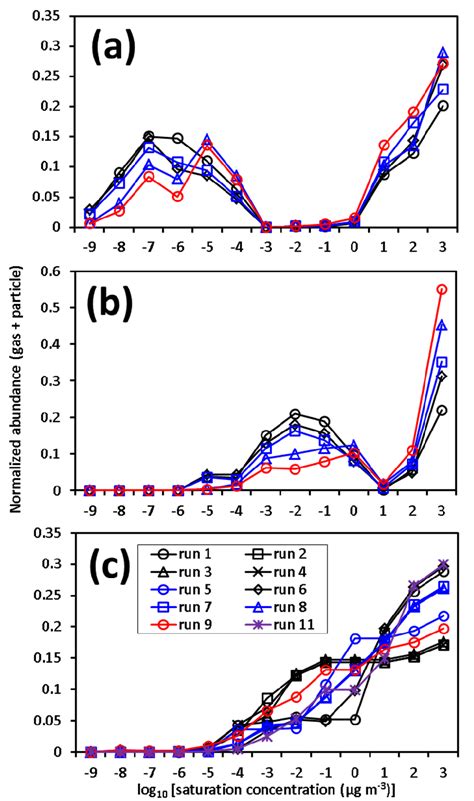Volatility Distributions Determined For Gas Particle Products From