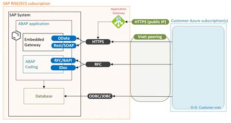 Integrating Azure With Sap Rise Managed Workloads Erp Qanda