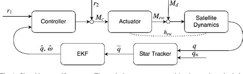 Figure 1 From In Flight Inertia Matrix Estimation Of A Gyroless Satellite Semantic Scholar