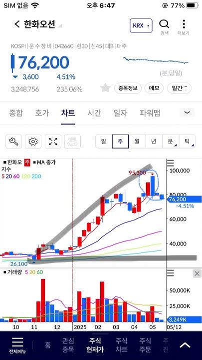 한화오션 고점 하락 전환 주식 주가 전망 차트 분석 Youtube