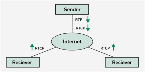 Real Time Transport Control Protocol Rtcp Geeksforgeeks