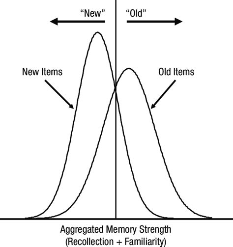The Unequal Variance Signal Detection Model Of Recognition Memory