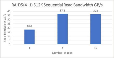 Optimal Raid Solution With Xinnor Xiraid And High Density Solidigm Qlc