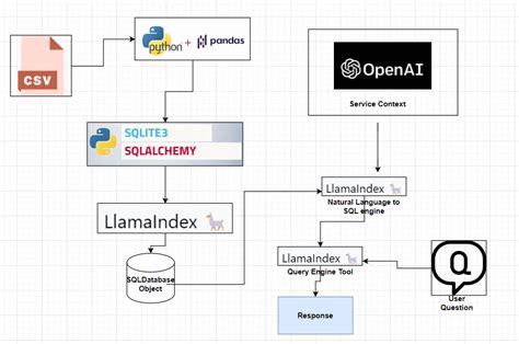Creating A Natural Language To Sql System Using Llama Index By Plaban