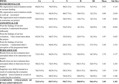 Utilization Of Evaluation Results Download Scientific Diagram