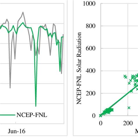 PDF Evaluation Of NCEP Products NCEP NCAR NCEP DOE NCEP FNL NCEP GFS Of Solar Radiation