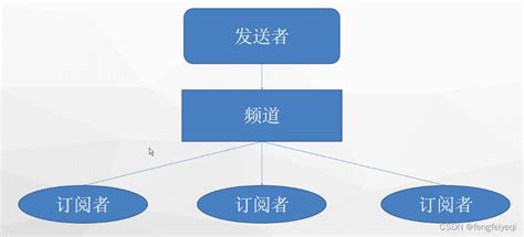 Redis发布订阅与stream类型redis Stream消息订阅 Csdn博客 Redis发布订阅与stream类型redis Stream消息订阅 Csdn博客