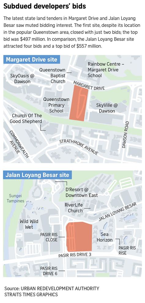 Developers More Upbeat About Pasir Ris Ec Site Than Margaret Drive Private Condo Plot The