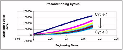 Preconditioning Cycles Outside Layers Of Gastric Tissue Test 5