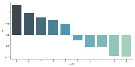 Python Issue Sorting In Decrescent Order Bar Plot The Top 30 Values Of My Dataframe Stack