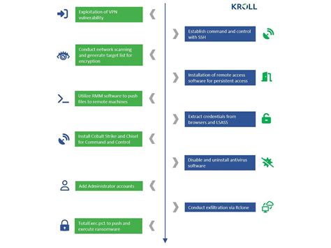 How Cactus Ransomware Is Evading Detection And Stealing Data