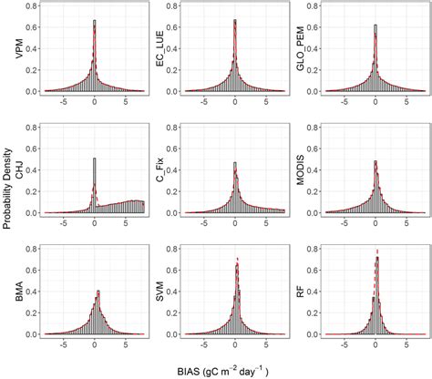 The Probability Density Of Predictive Bias From Six Individual Models