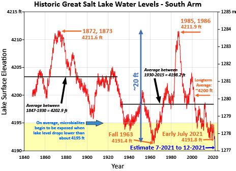Historic Great Salt Lake Levels South Arm 1847 Present Utah