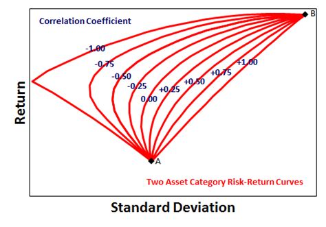 Asset Allocation And The Efficient Frontier Marotta On Money