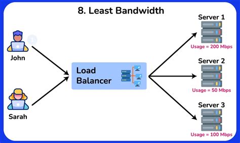 Load Balancing Algorithms