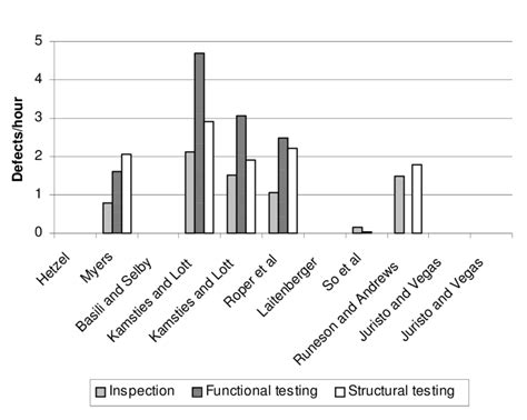 Average Efficiency For Techniques For Code Defect Detection Download