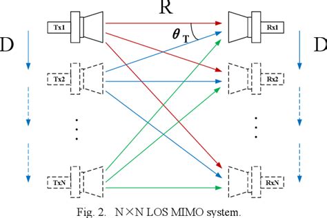 Figure From Virtual Antenna Array Based Wideband THz MIMO Channel Measurement Semantic Scholar