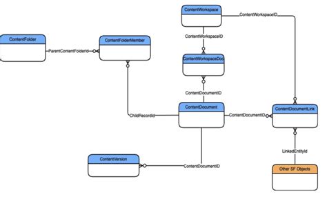 Salesforce Library Migration Process Apex Hours