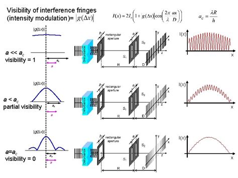 Youngs Double Slit Experiment Spatial Coherence Of Light
