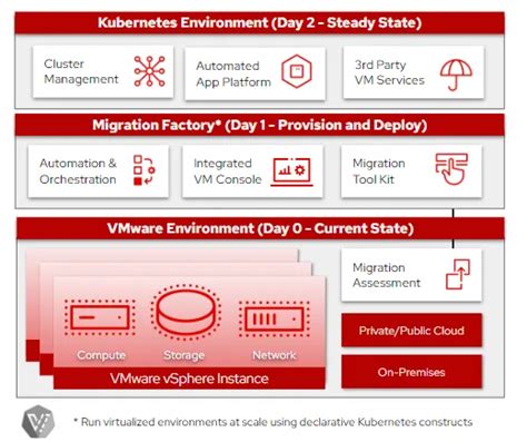 Reducing Complexity In Virtual Machine Migration And In Application Platform Management