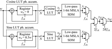 Figure 1 From Frequency Synthesis Using Low Pass Single Bit Multi Step