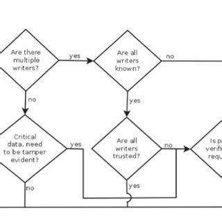 Do You Need A Blockchain This Is A Modified Version Of Flowchart From Download Scientific