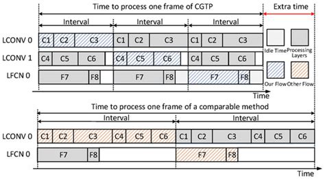 Electronics Special Issue Convolutional Neural Network Design And Hardware Implementation