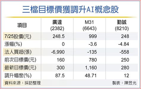 Ai熱度不墜 券商升評潮連發 上市櫃 旺得富理財網