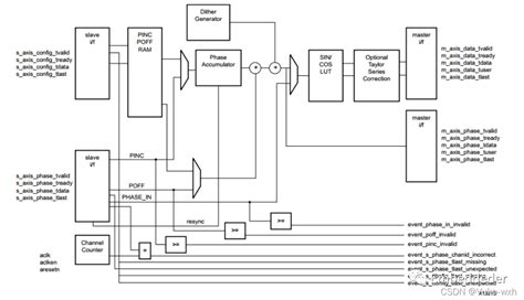 Xilinx Dds Ip 输出无符号型 数据 电子发烧友网 Xilinx Dds Ip 输出无符号型 数据 电子发烧友网