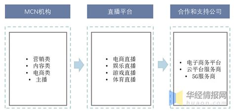 2022年中国直播行业现状、市场竞争格局及重点企业分析 原文标题：2022年中国直播行业现状及发展趋势分析，直播电商发展空间广阔「图」一、直播
