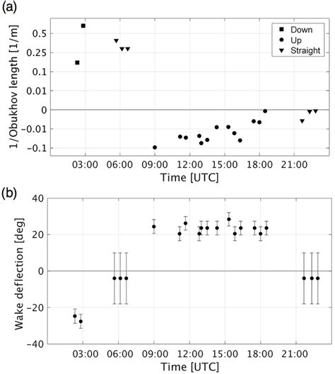 Wake Displacements As A Function Of The Time Of The Day A Direction Download Scientific