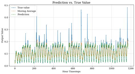 GitHub JvThunder PEMS Traffic Flow Forecasting
