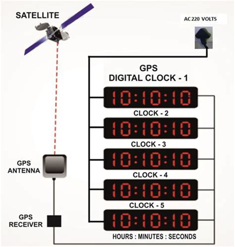 Digital Clocks With GPS Connection NTP GPS Time Servers Time Zone Clocks