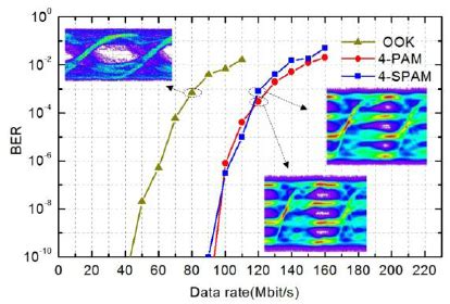 Measurements Of The Bit Error Ratio And Eye Diagram Depending On The Download Scientific