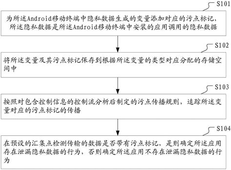 Method And Device For Detecting Privacy Data Leakage Eureka Patsnap