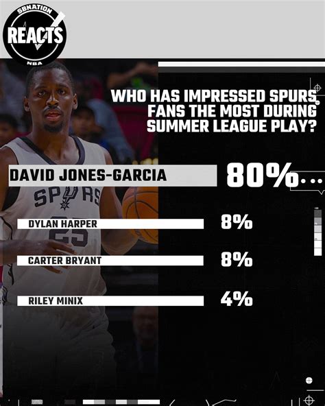 David Jones Garcia Was The Spurs Summer League Mvp Pounding The Rock